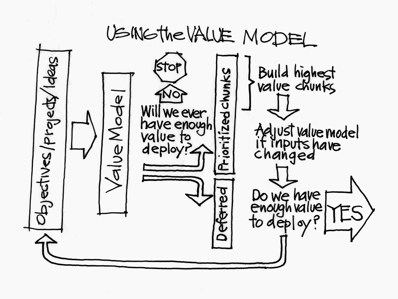 Value Based Decision Making