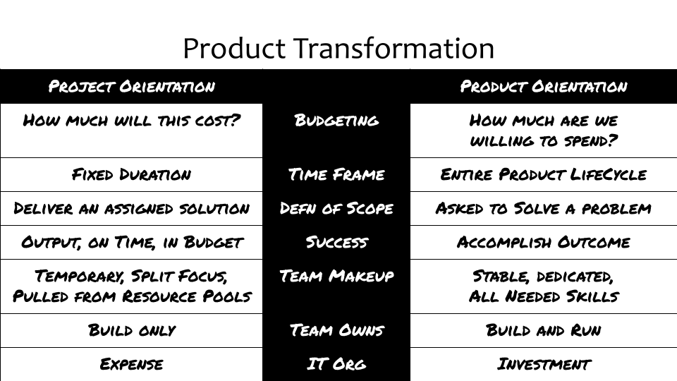 Product transformations and internal products - InsideProduct
